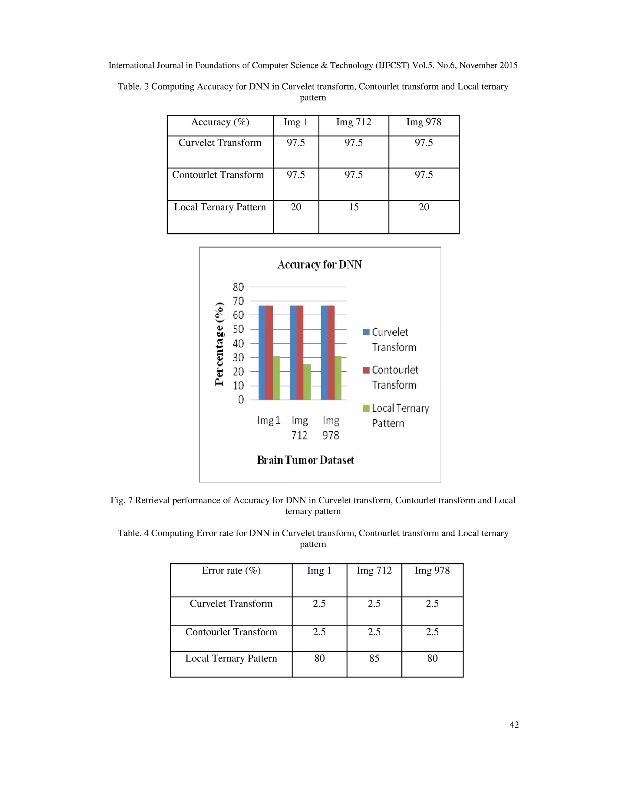 PERFORMANCE ANALYSIS OF TEXTURE IMAGE RETRIEVAL FOR CURVELET, CONTOURLET TRANSFORM AND LOCAL ...