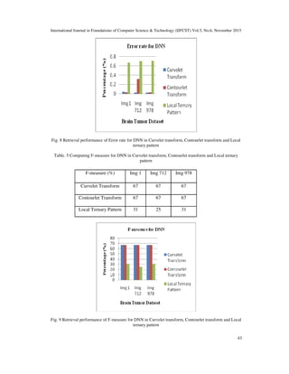 PERFORMANCE ANALYSIS OF TEXTURE IMAGE RETRIEVAL FOR CURVELET, CONTOURLET TRANSFORM AND LOCAL ...