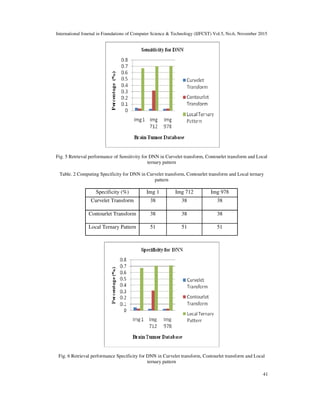 PERFORMANCE ANALYSIS OF TEXTURE IMAGE RETRIEVAL FOR CURVELET ...