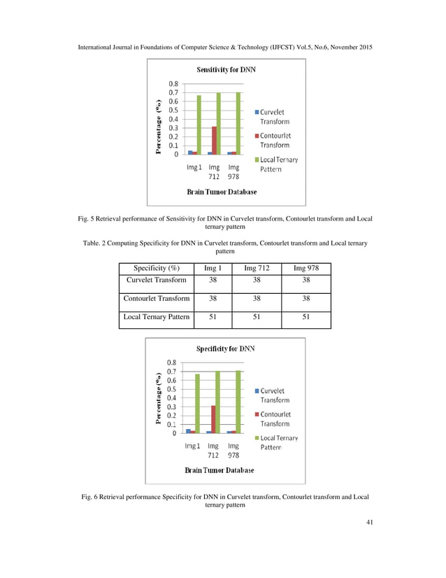 PERFORMANCE ANALYSIS OF TEXTURE IMAGE RETRIEVAL FOR CURVELET, CONTOURLET TRANSFORM AND LOCAL ...