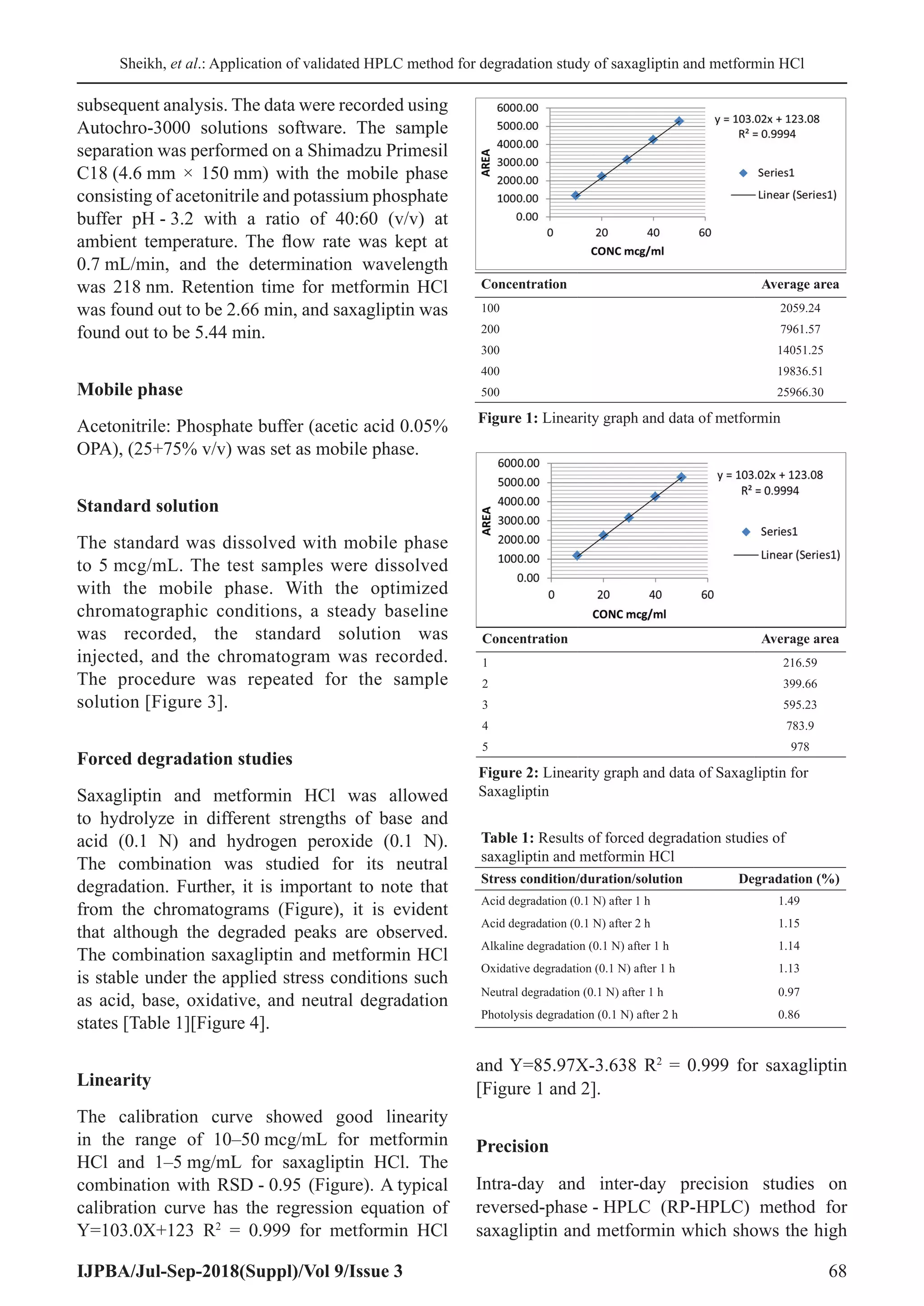 Application of Validated High-performance Liquid Chromatography Method for Degradation Study of ...