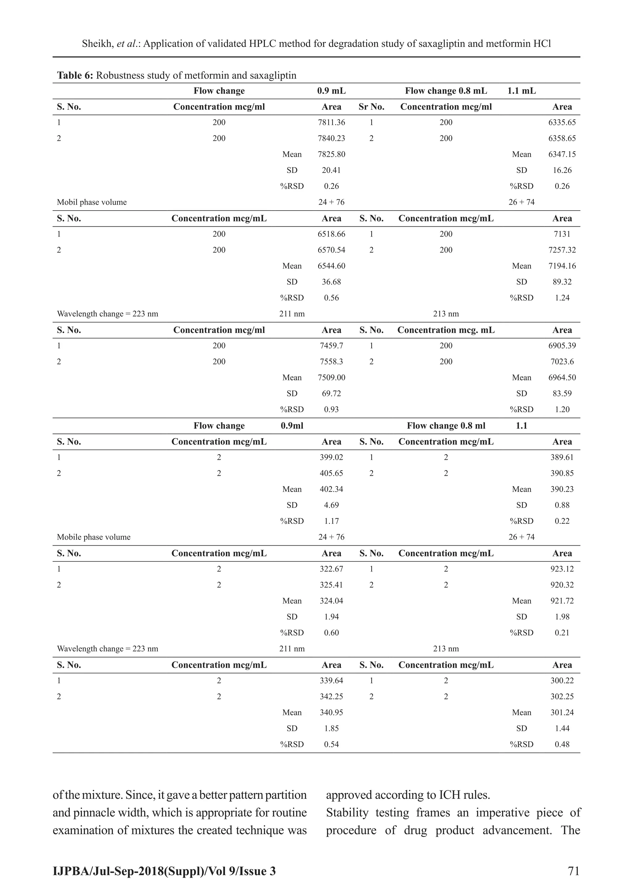 Application of Validated High-performance Liquid Chromatography Method for Degradation Study of ...