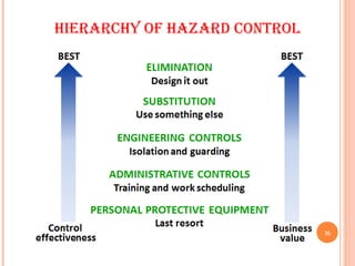 Fire hazards and their safety measures | PPT