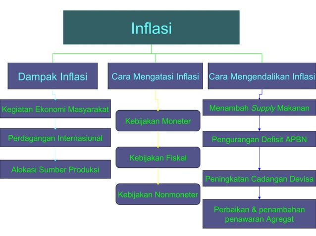 Inflasi | PPT