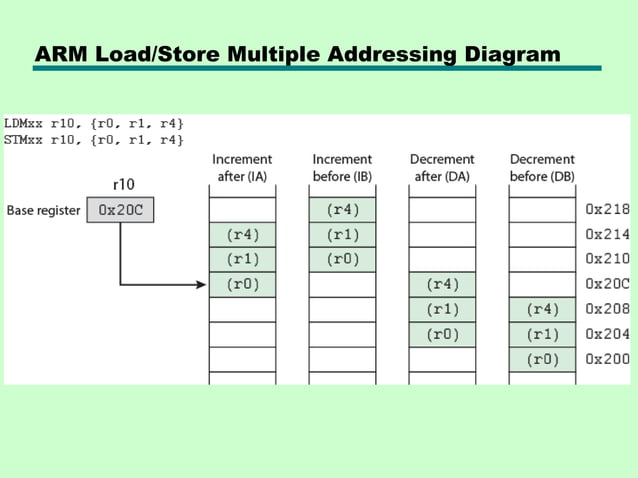 11 instruction sets addressing modes | PPT