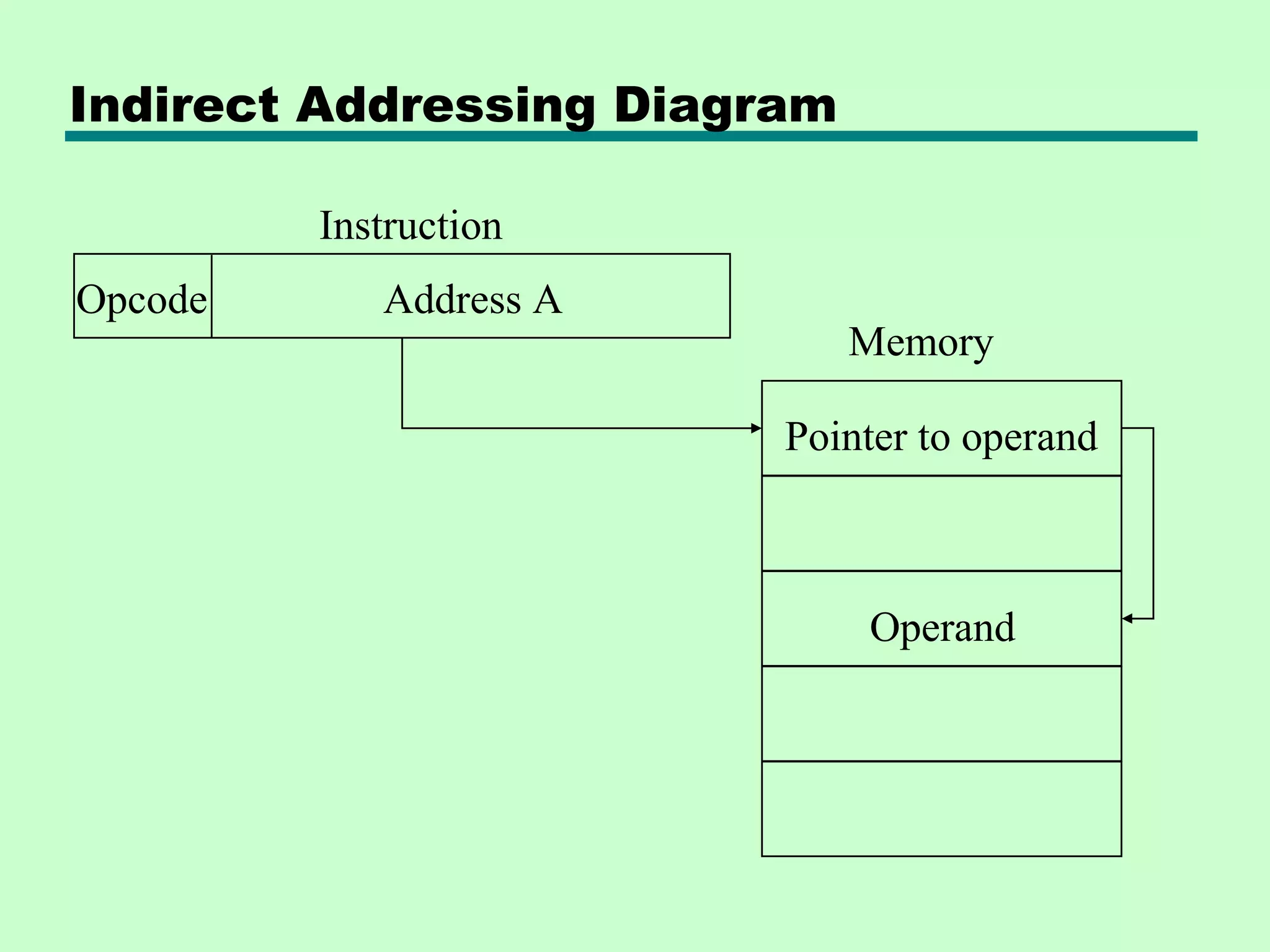 11 instruction sets addressing modes | PPT