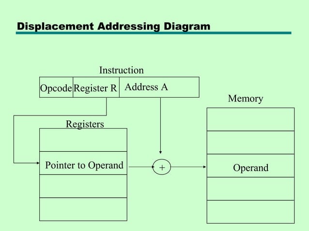 11 instruction sets addressing modes | PPT
