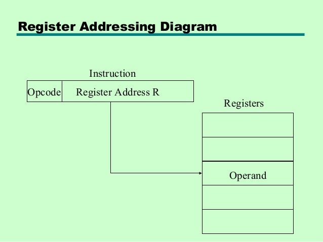 11 Instruction Sets Addressing Modes