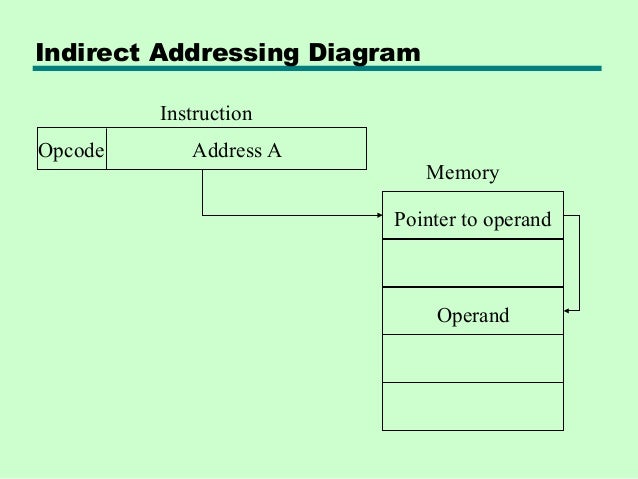 11 Instruction Sets Addressing Modes