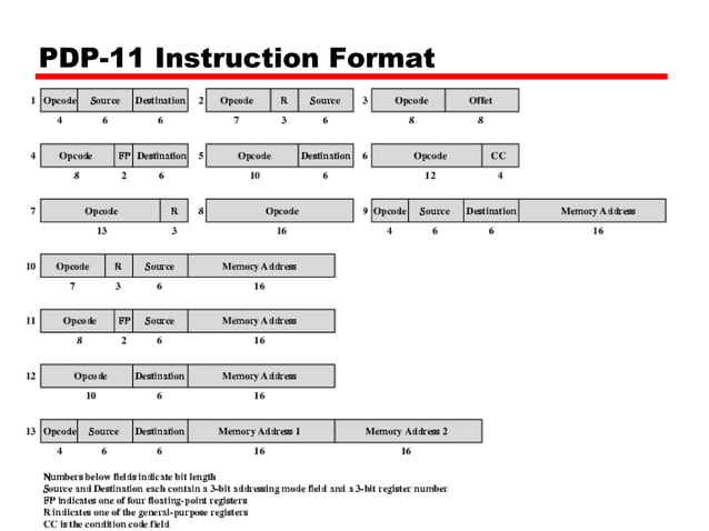 11 instruction sets addressing modes | PPT | Programming Languages | Computing