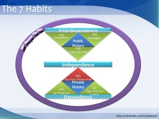 7 Habits Of Highly Effective People Chart