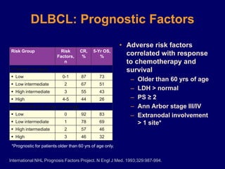 LLA 2011 - J.M. Vose - Treatment of lymphomas in elderley patients | PPTX