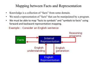 Knowledge Representation.ppt