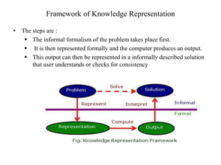 Knowledge Representation.ppt