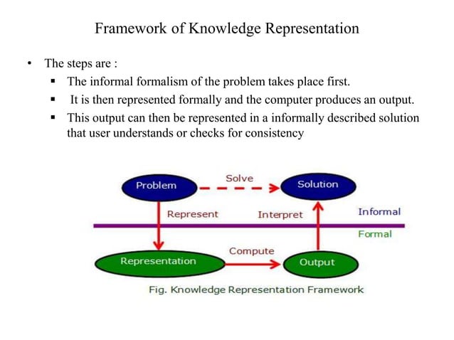 Knowledge Representation.ppt