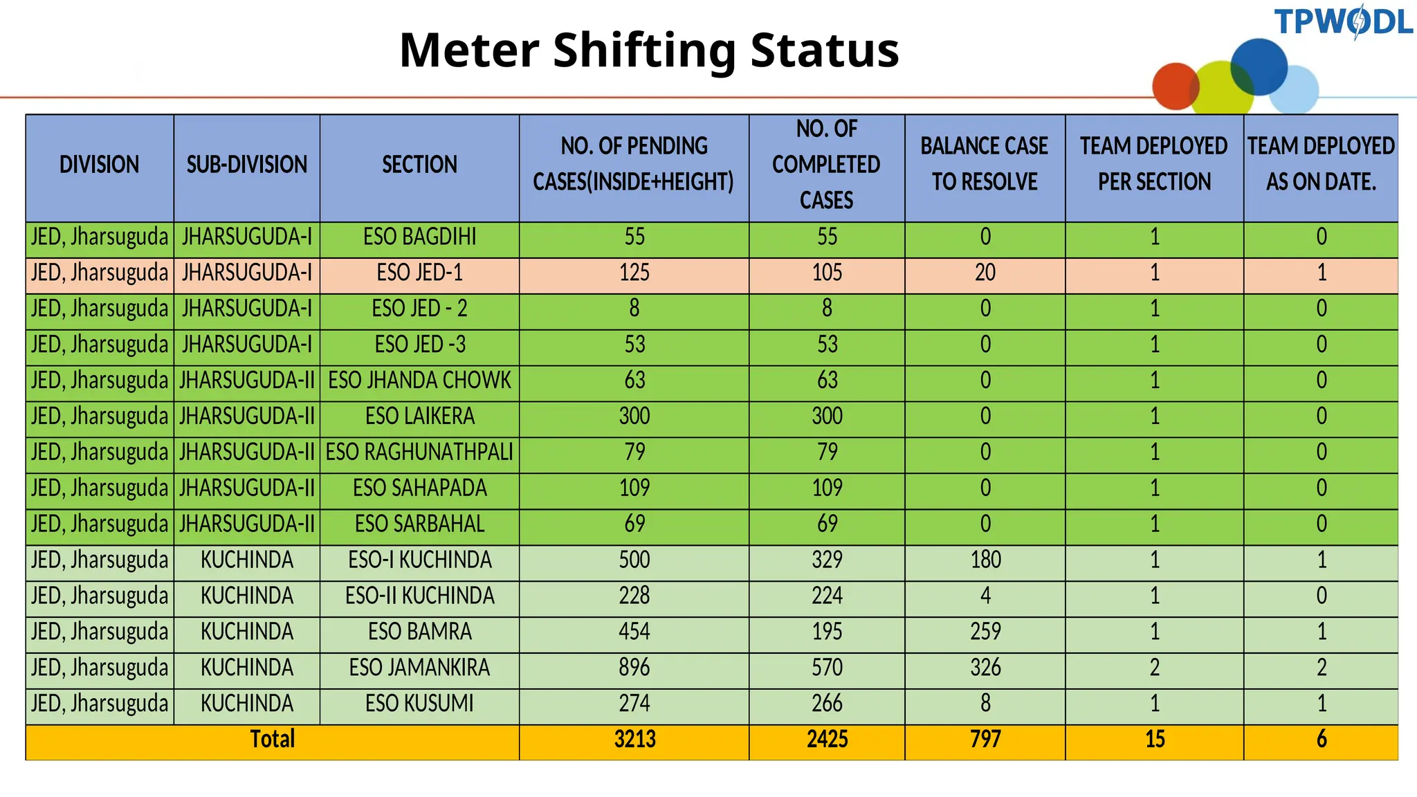 11KV Operation Jharsuguda Divisions.pptx