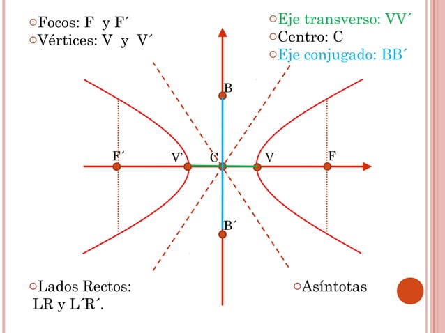 la hiperbola | PPT