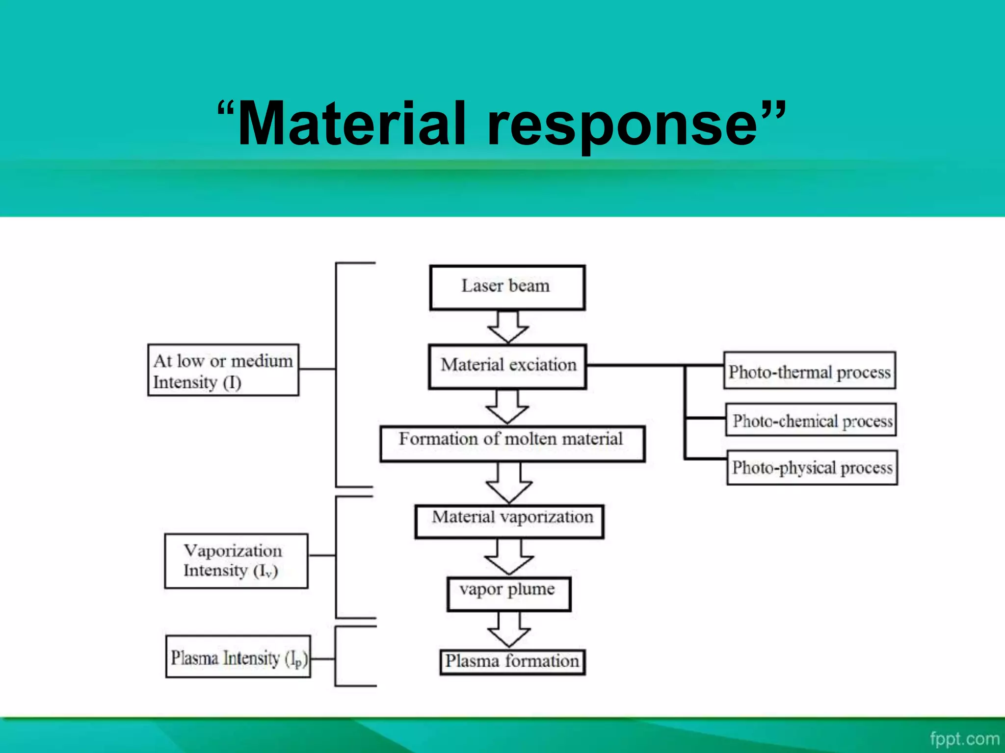Laser matter interaction | PPTX