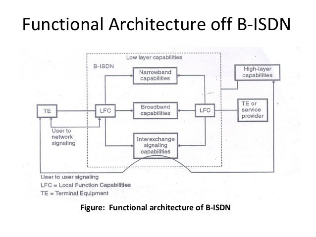 Topic : B ISDN
