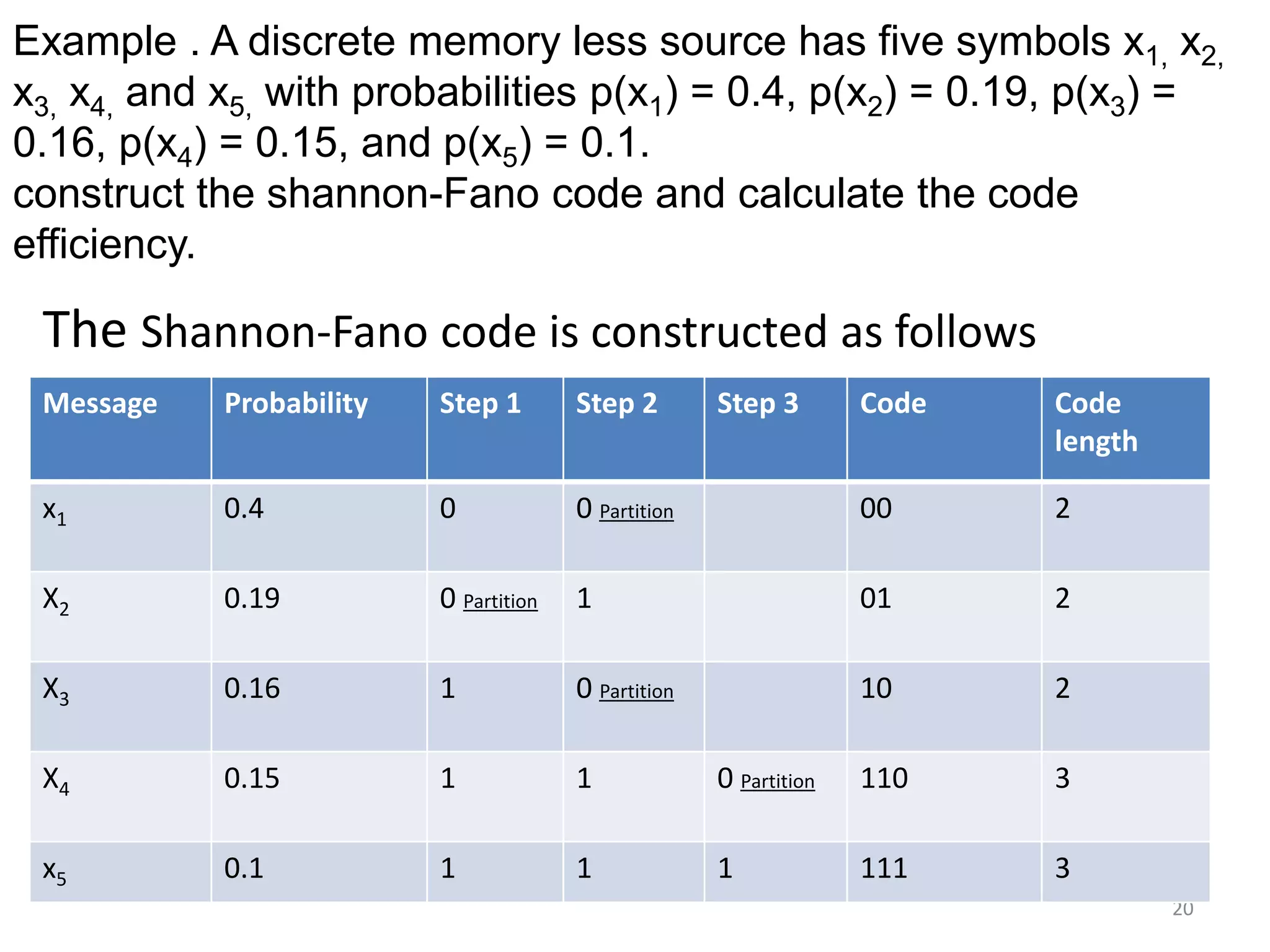 Data Communication And Computer Network Shanon Fano Coding Pdf