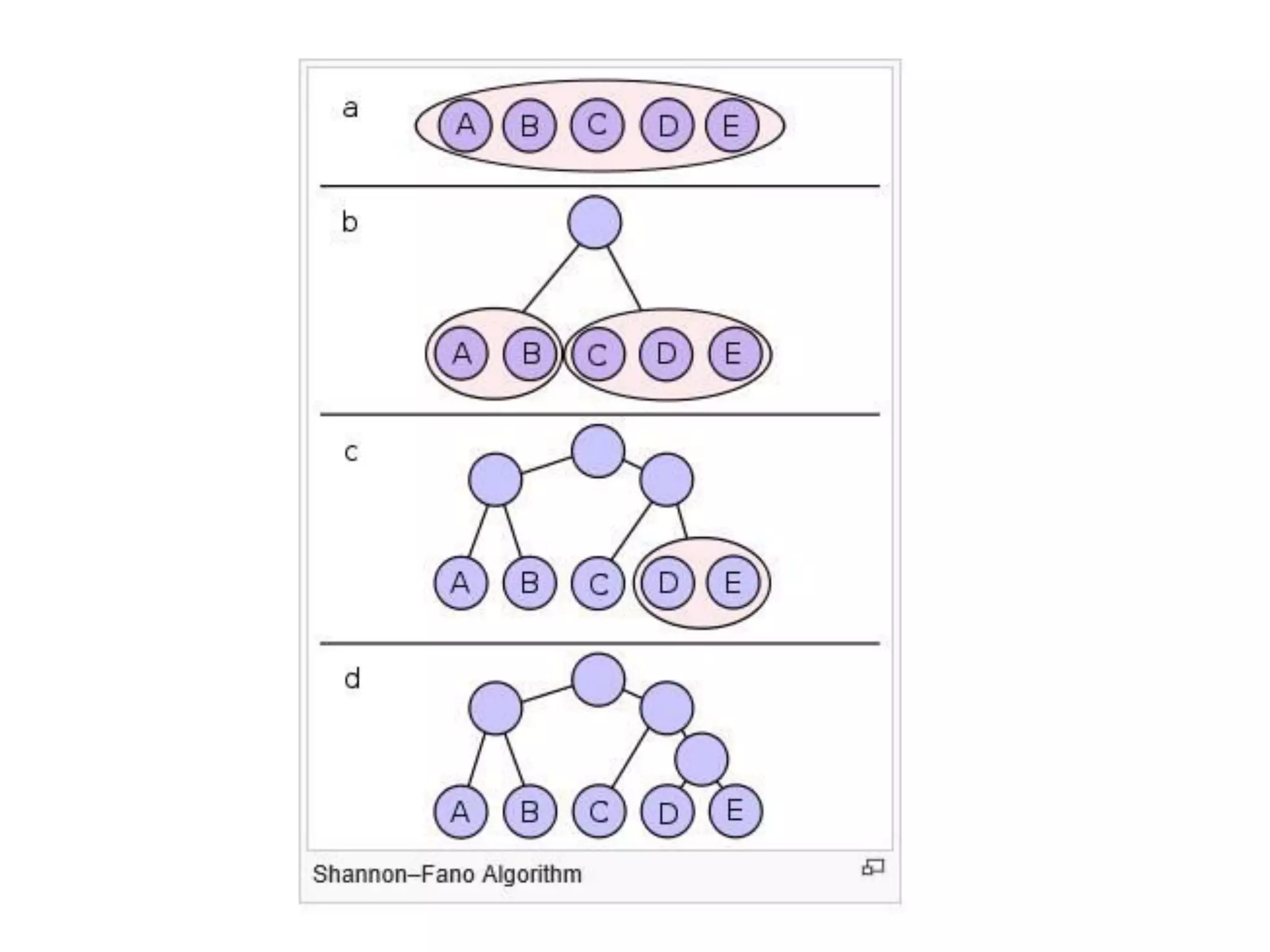 Data Communication & Computer network: Shanon fano coding | PDF