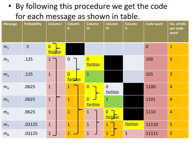 Data Communication & Computer network: Shanon fano coding | PDF