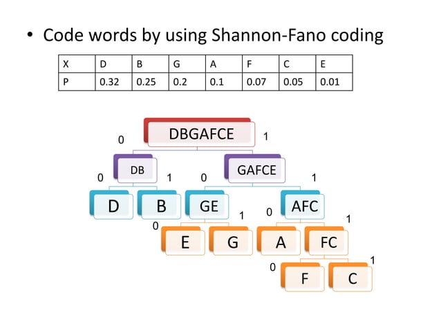 Data Communication & Computer network: Shanon fano coding | PDF