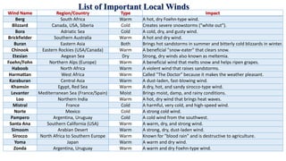 Understanding and detail analysis of local wind | PDF