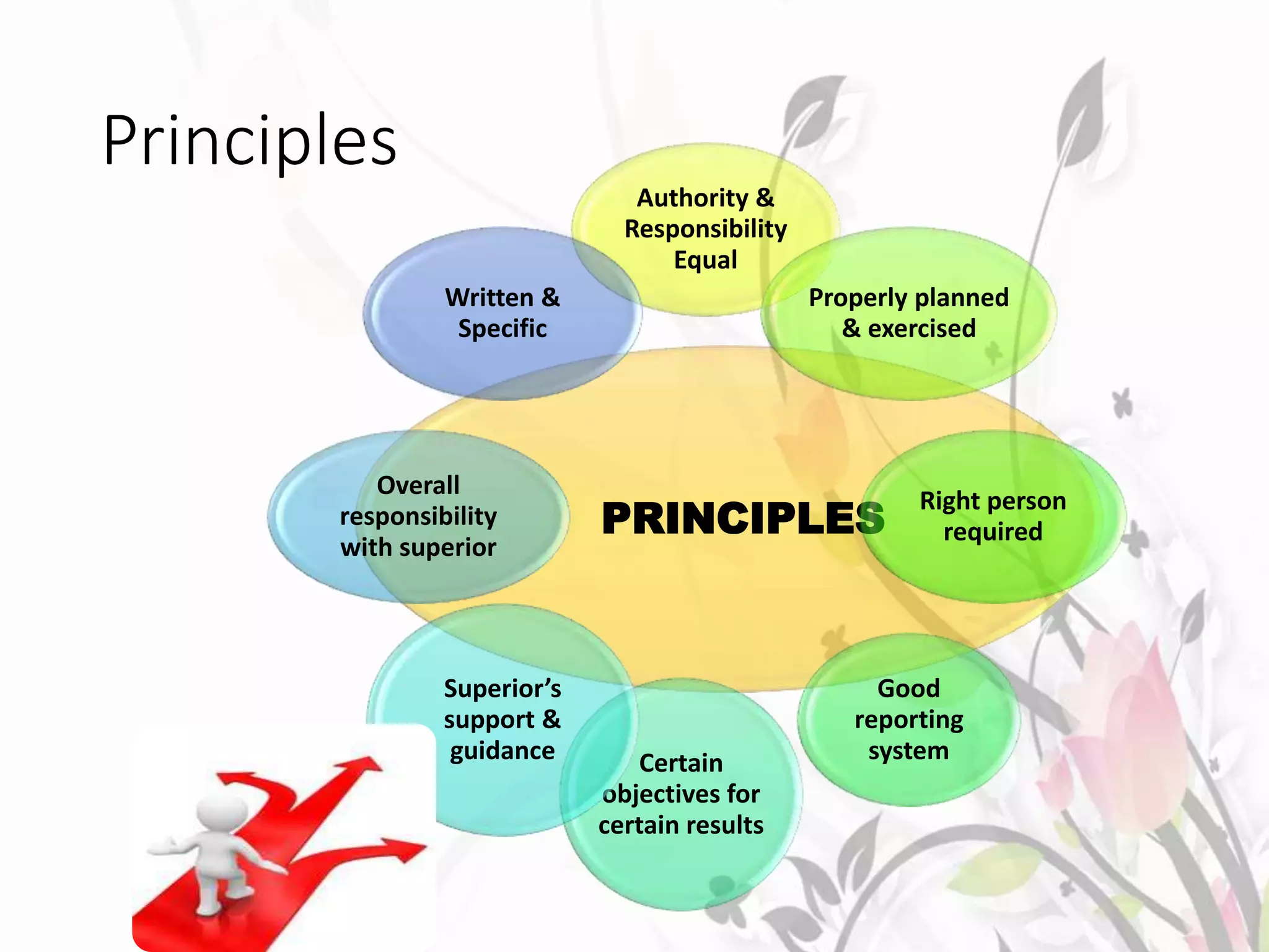 Management Topic in Details.Management Definition and Principle ...