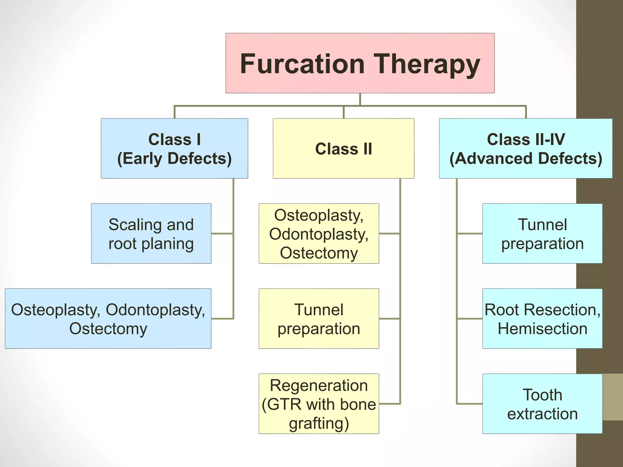 11 management of furcation defects | PPTX