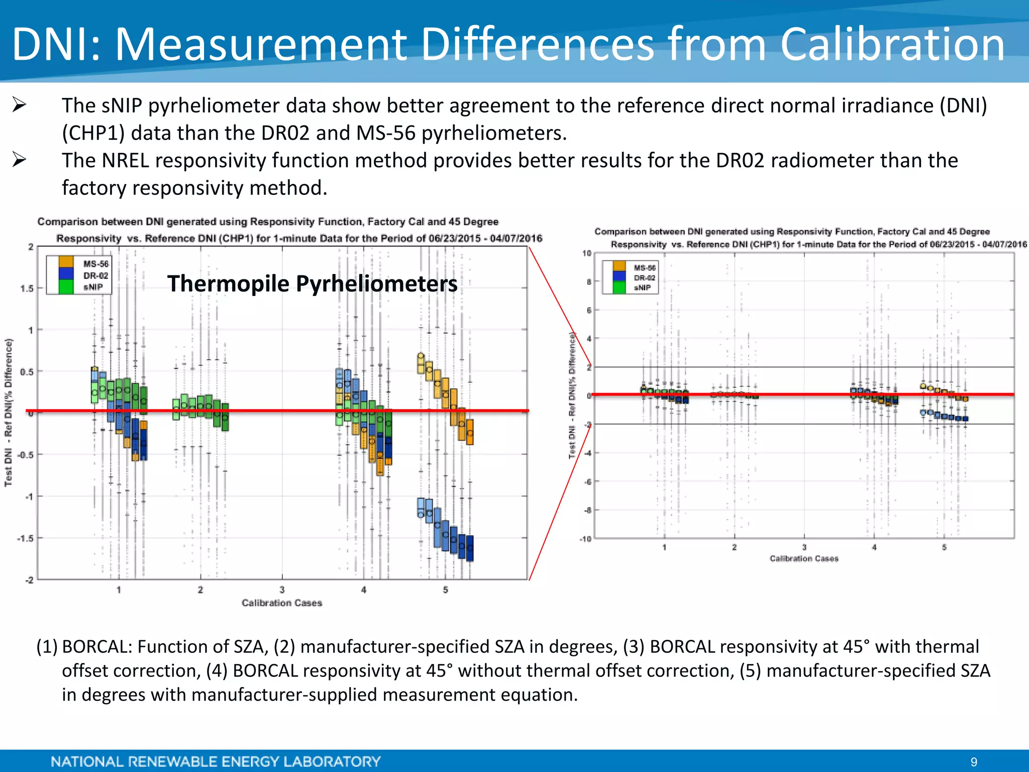 Exploring Sources of Uncertainties in Solar Resource Measurements | PDF