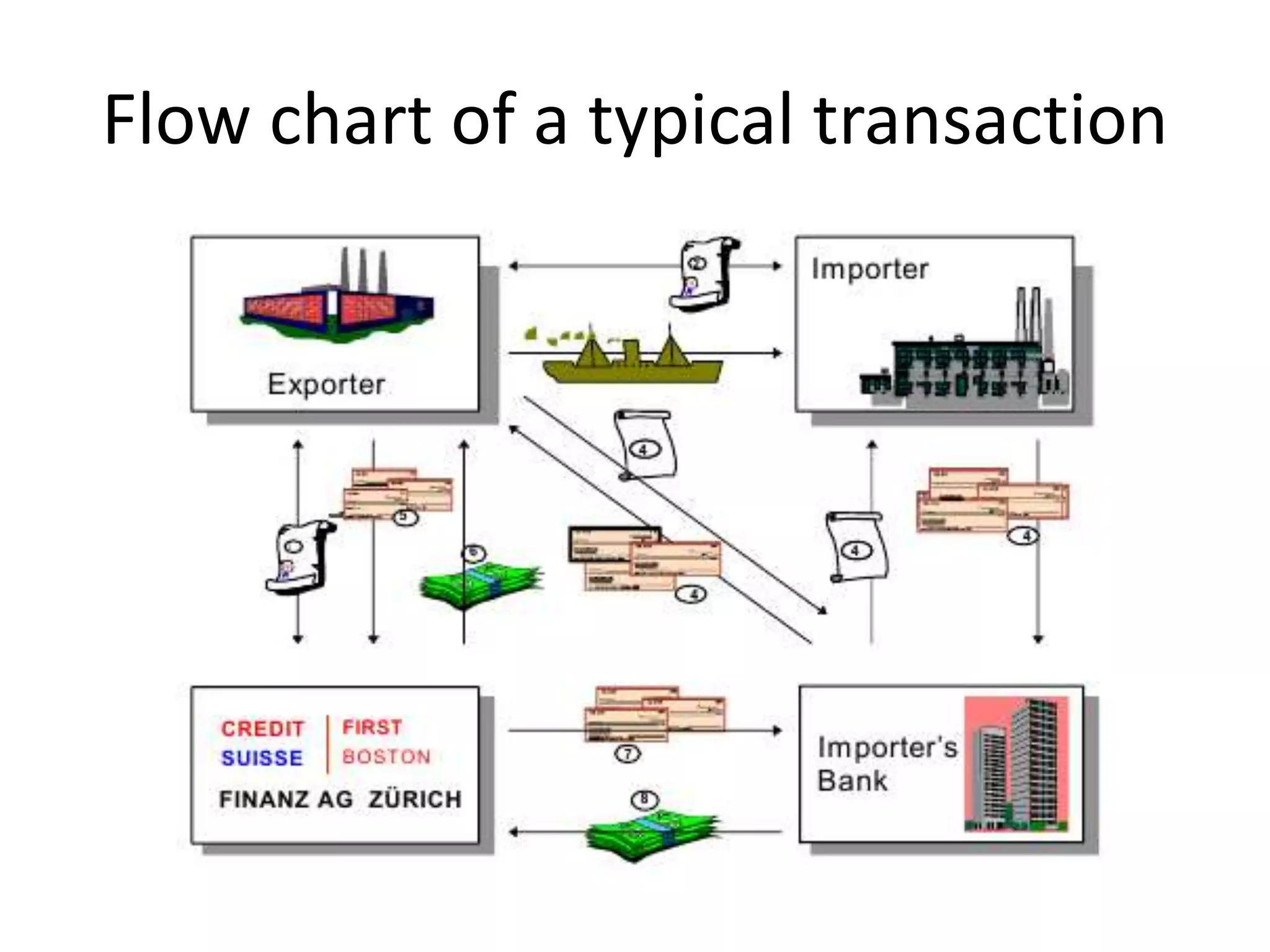methods of payment in international trade | PPTX
