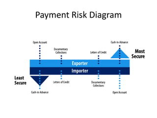 methods of payment in international trade | PPTX