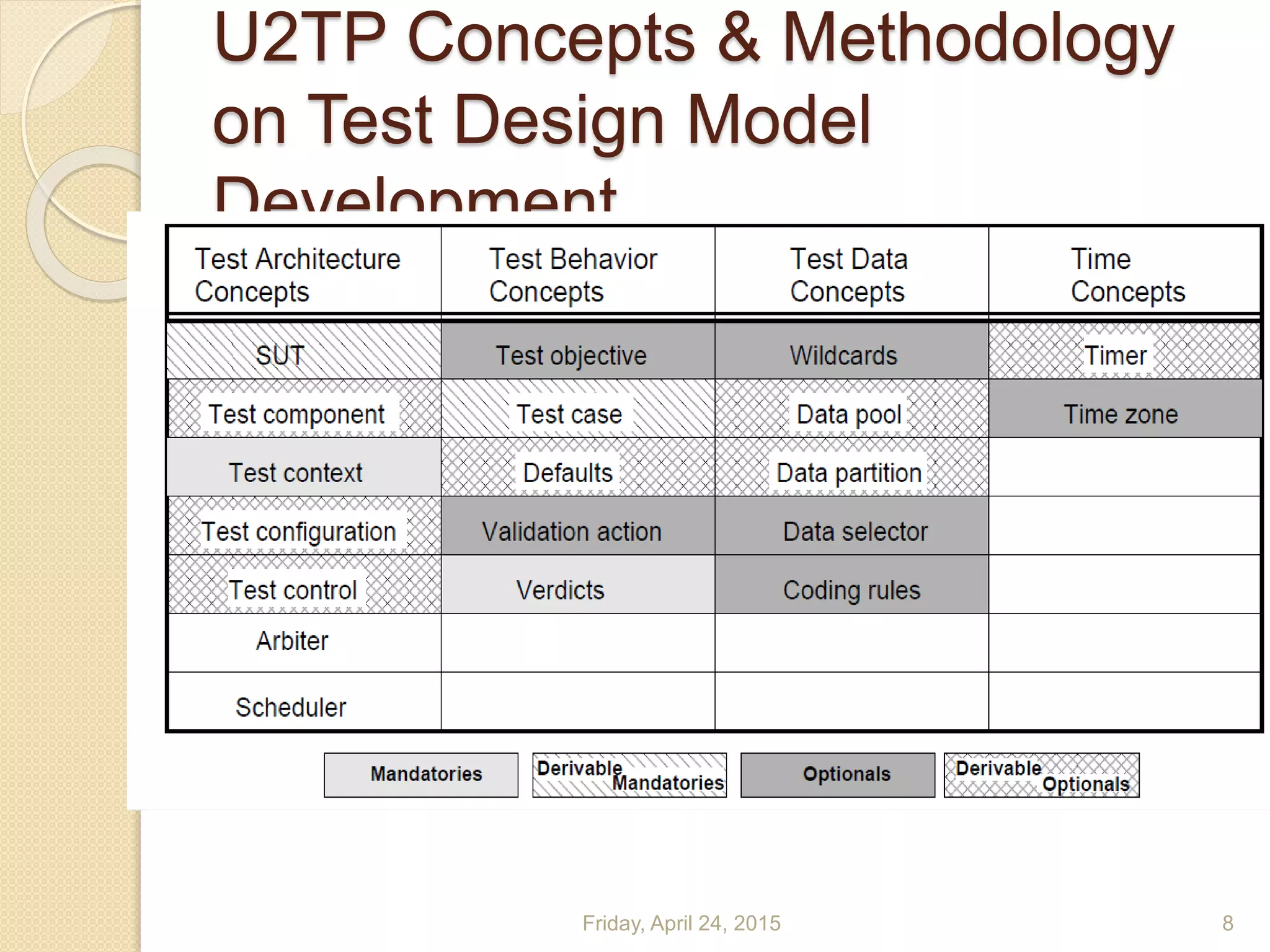 Model-Driven Testing with UML 2.0 | PPTX
