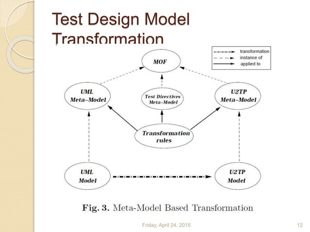 Model Driven Testing With Uml 20 Ppt