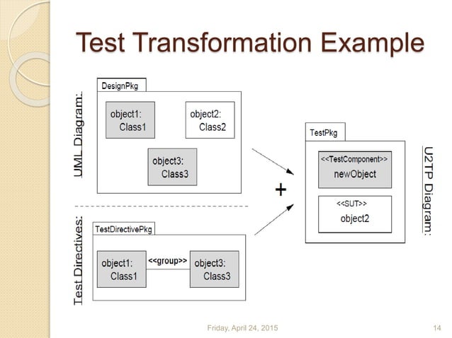 Model Driven Testing With Uml 20 Ppt