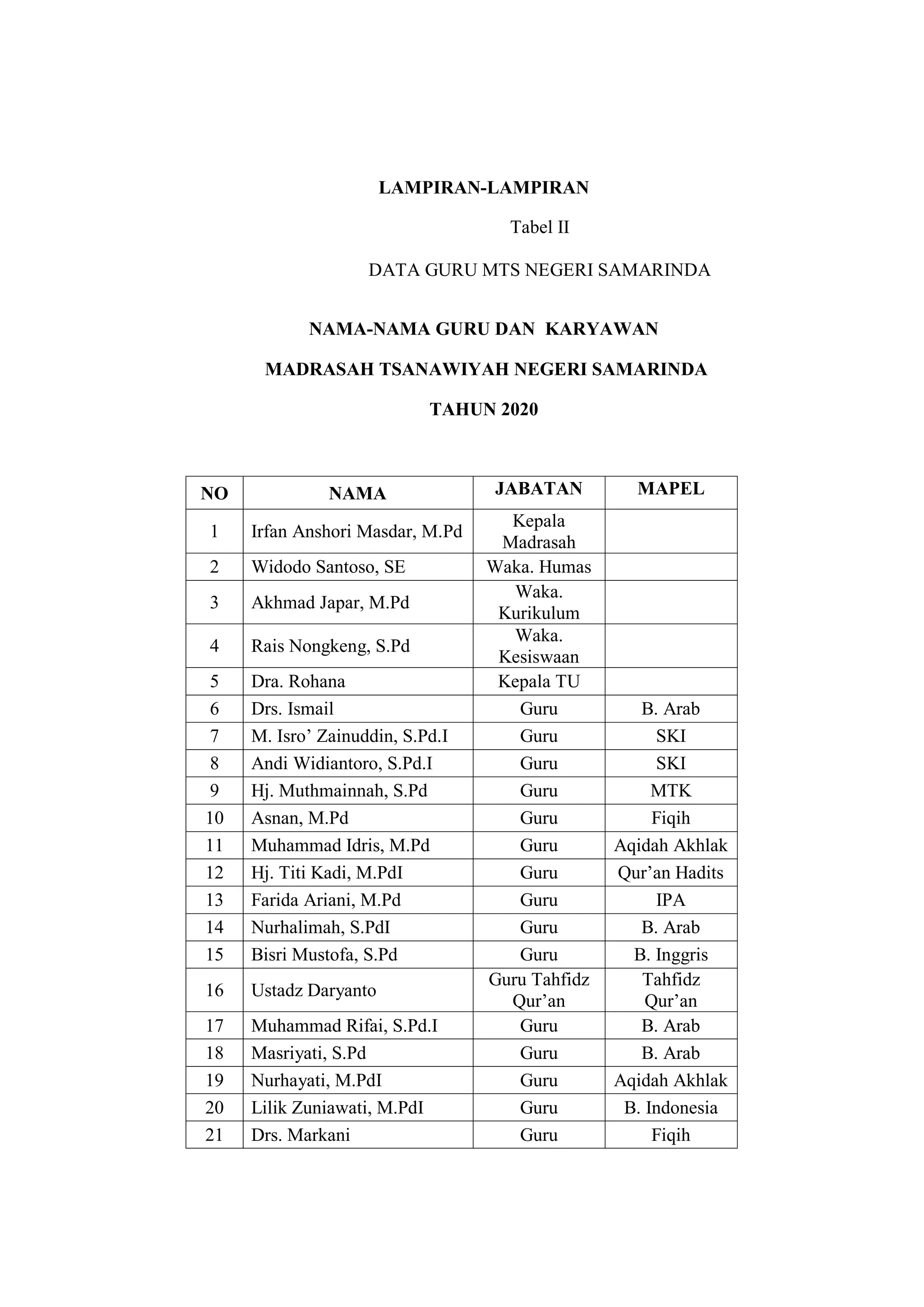 11 nama nama guru dan profil lampiran-lampiran tesis m. isro' zainuddin ...