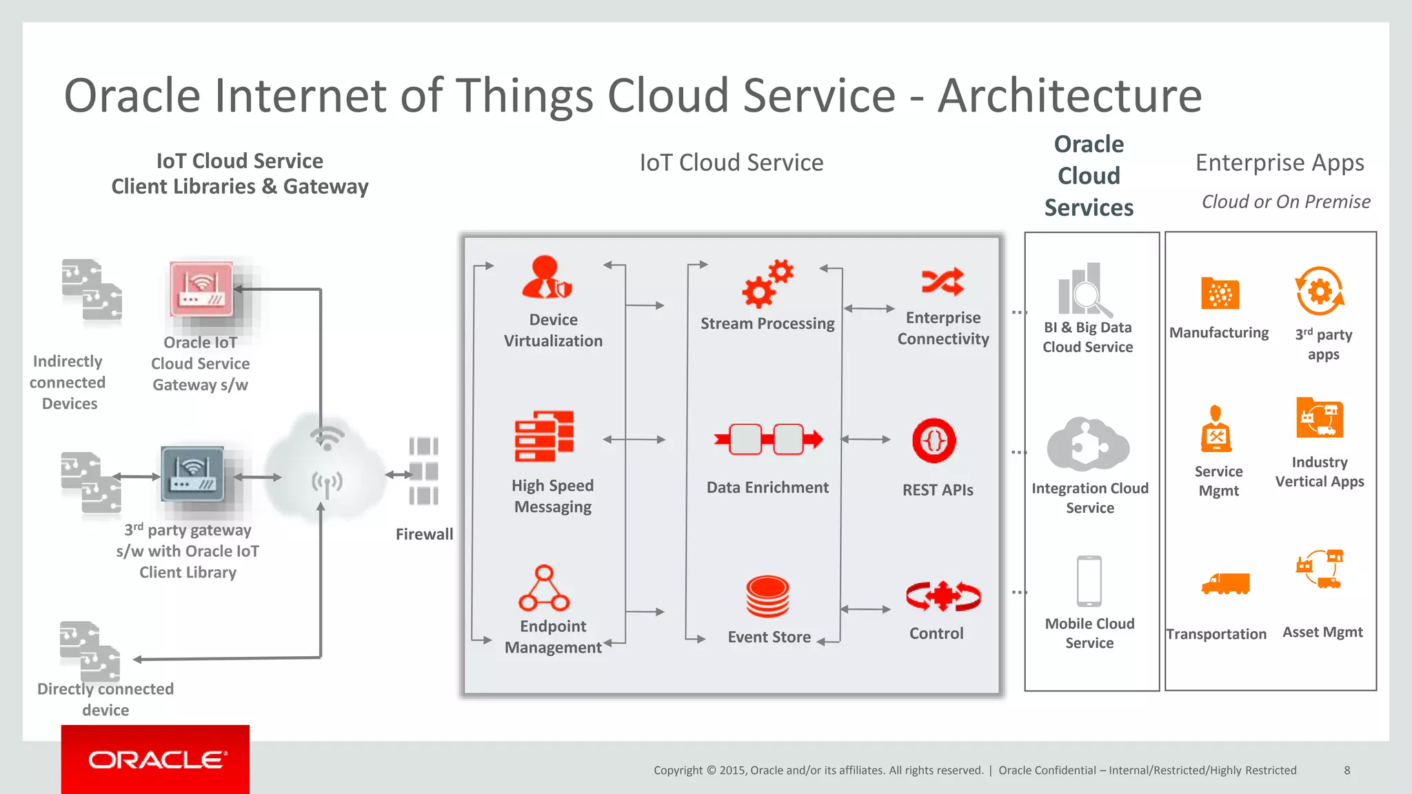 IoT Platform Meetup - Oracle | PPT