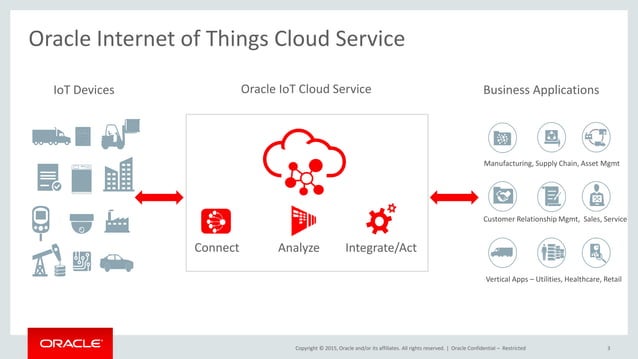 IoT Platform Meetup - Oracle | PPT
