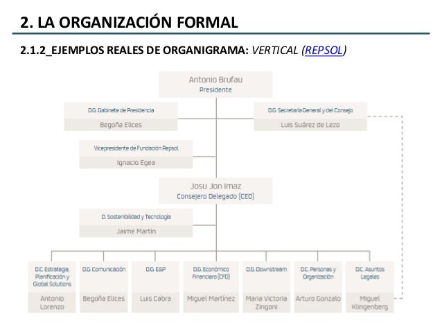 Economía de la Empresa 2º Bachillerato - UD11. Organización, gestión