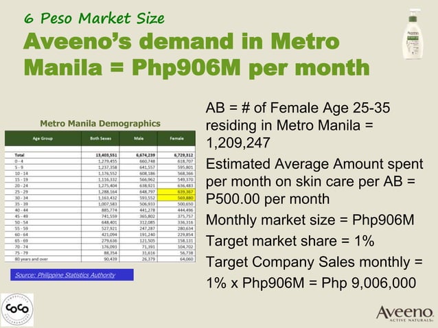 Team Coco 11P Marketing Plan | PPT