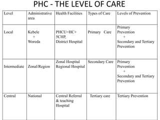 11 PRIMARY HEALTH CARE (PHC).pptx