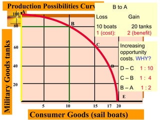 production_possibility_curve | PPT