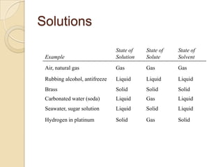 Chapter 11 Properties of Solutions | PPTX
