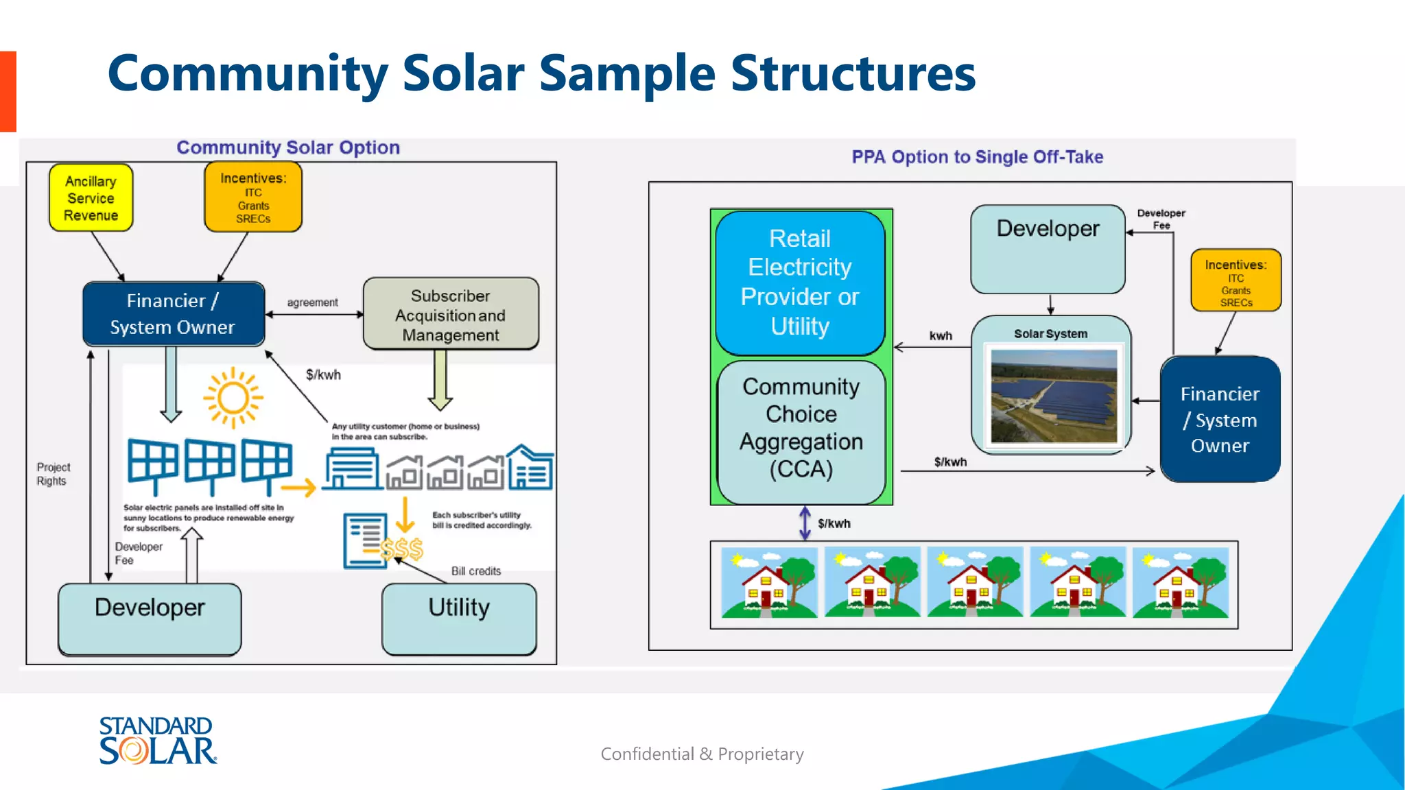 Community Solar Overview - Standard Solar | PDF