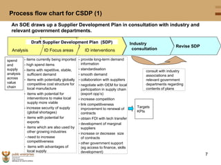 CSDP Policy | PPT