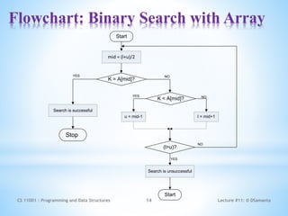 Introduction of Searching in data structure & its types. | PPTX