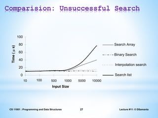 Introduction of Searching in data structure & its types. | PPTX
