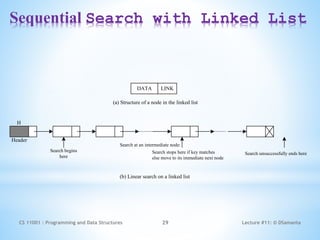Introduction of Searching in data structure & its types. | PPTX