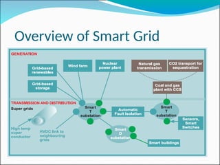 presentation about electrical Smart-Grid.ppt
